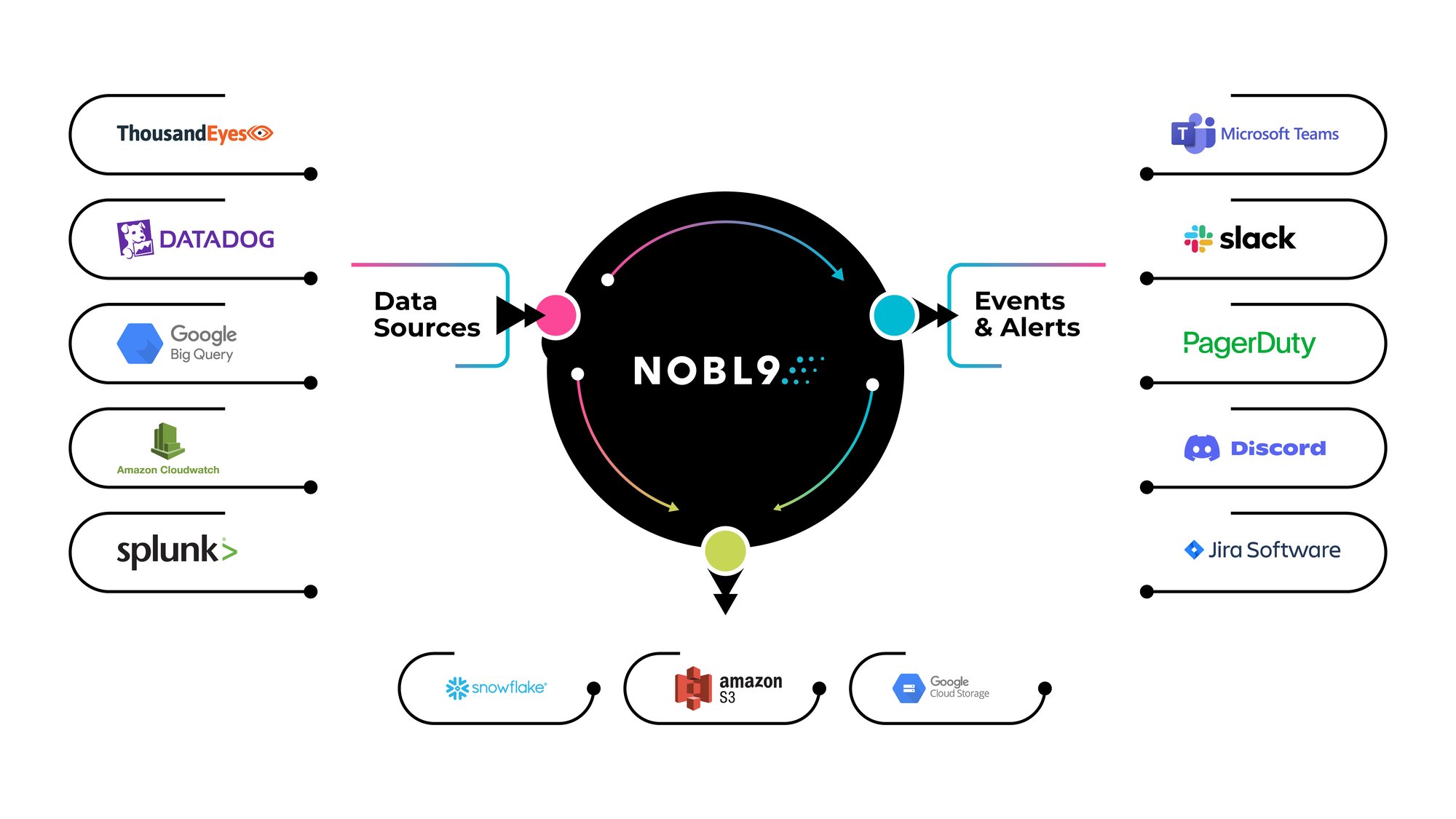 Nobl9 - Integrations