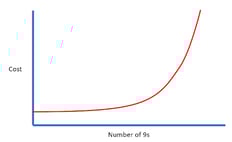 What is Five 9s Availability? Do you really need 99.999% Server Uptime?